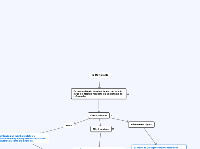 El Movimiento - Mind Map